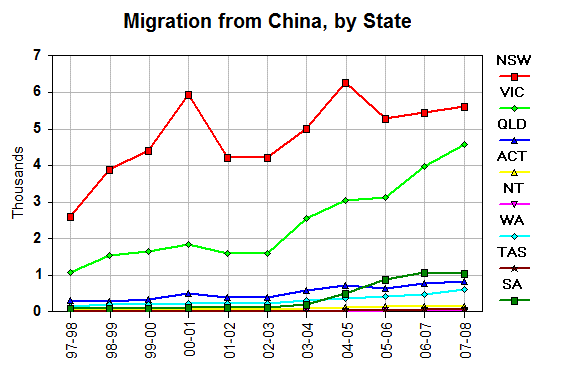 Migration From China By State - Line Graph gif by andrewhongnsw ...